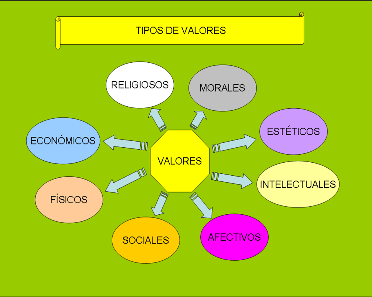 ¿Cuáles los valores morales? - We School