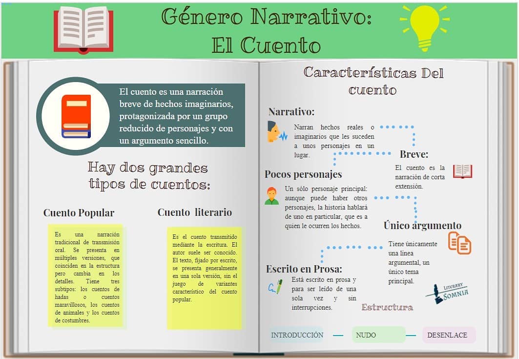 Cuál Es La Estructura De Un Cuento We School
